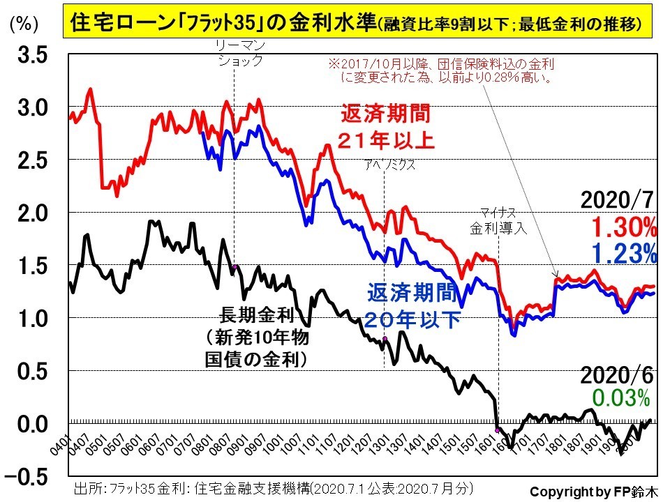 住宅ローンの長期固定金利の代表 フラット35の金利 保険相談浜松